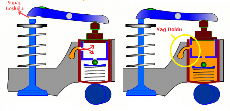Supap Sistemi ve Çalışması | Motor Dersi