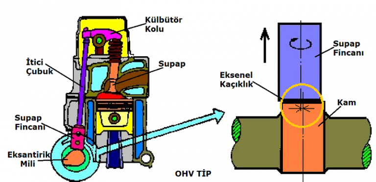 Supap Sistemi ve Çalışması | Motor Dersi
